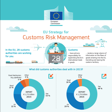 EU Strategy for Customs Risk Management — Single Window for Logistics ...